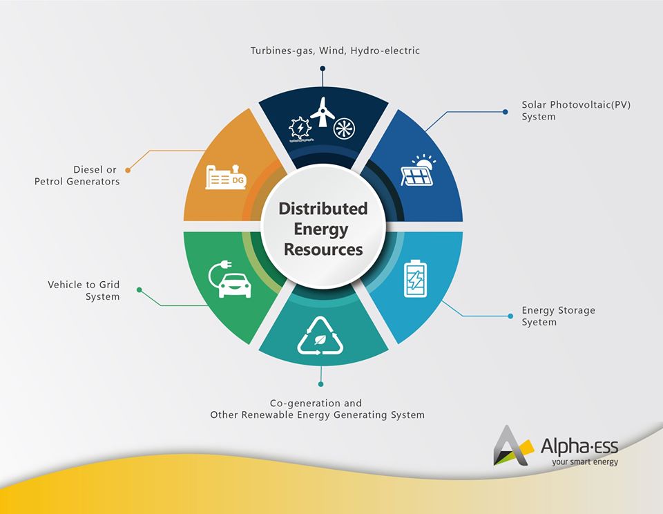 How DER, VPP and Micro-grid form a new energy system?-Blog
