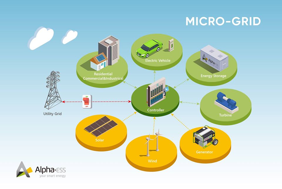 How DER, VPP and Micro-grid form a new energy system?-Blog